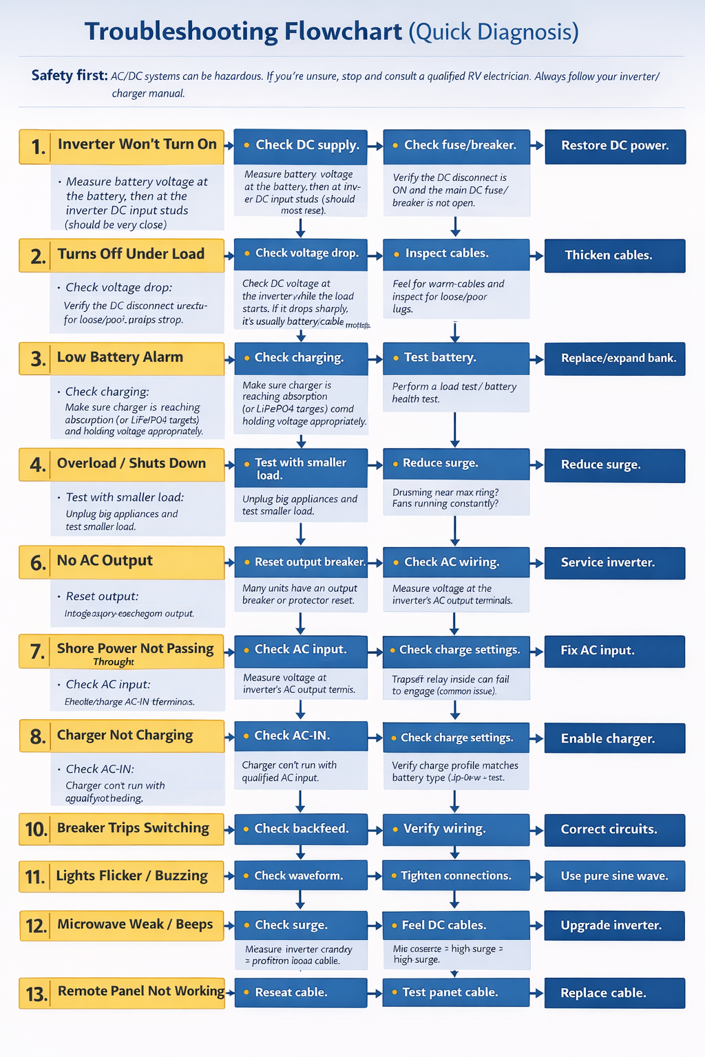 RV Inverter Sizing & Wiring Guide (2026): Fuse Rule, Wire Gauge, and ...